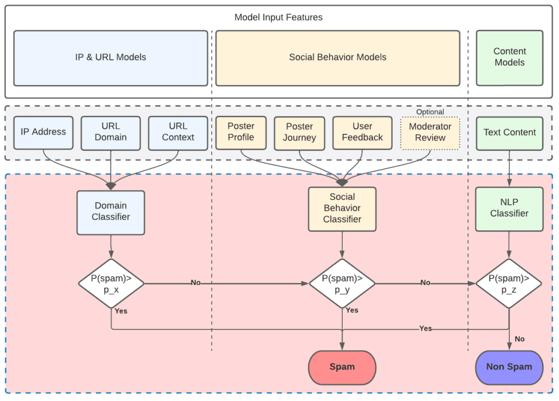 C-Suite Labs Spam Detection Engine Architecture - Jiri Pik